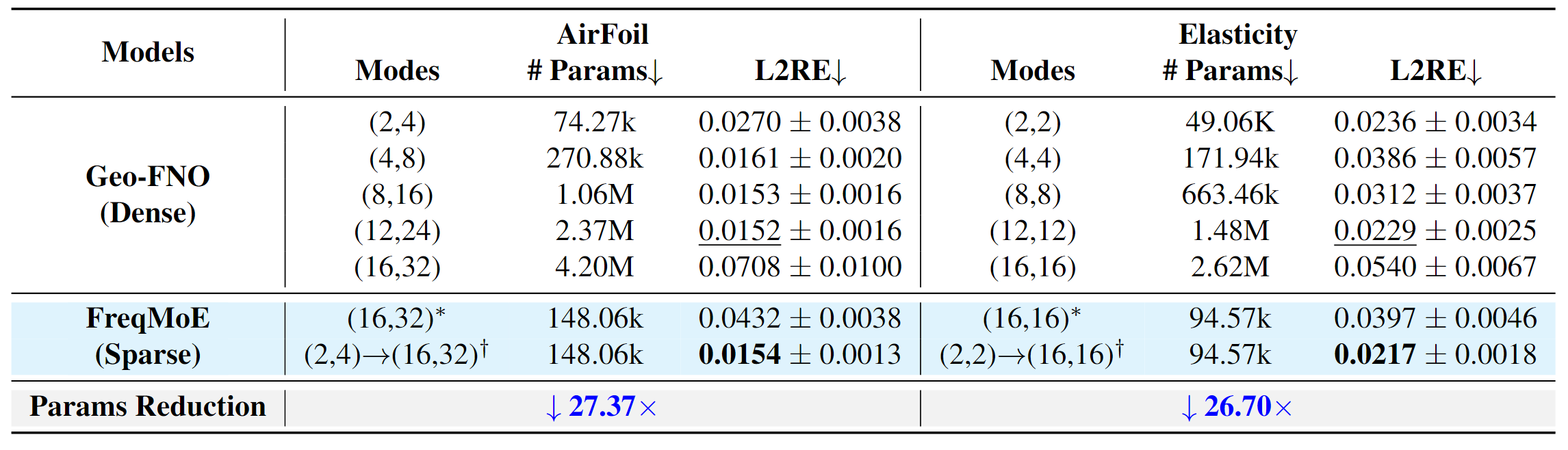 FreqMoE: Dynamic Frequency Enhancement for Neural PDE Solvers